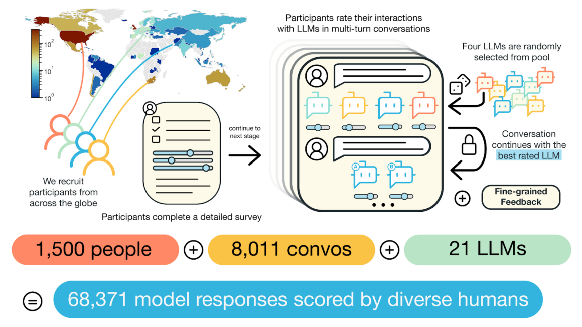 OII | How we can better align Large Language Models with diverse humans